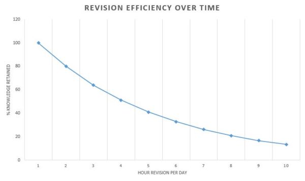 When Should You Start Revising For Your GCSEs? - Think Student