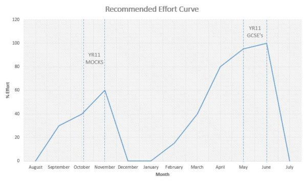 When Should You Start Revising For Your GCSEs? - Think Student